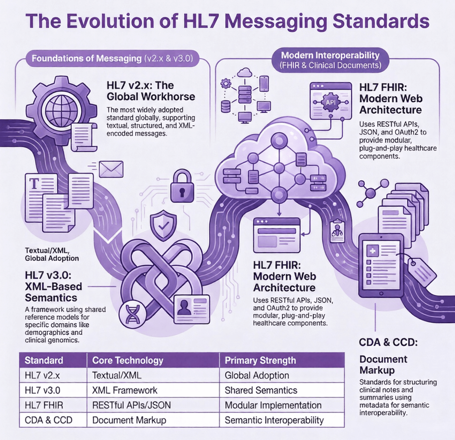 HL7 Standards: Enabling Healthcare Interoperability | Medwave