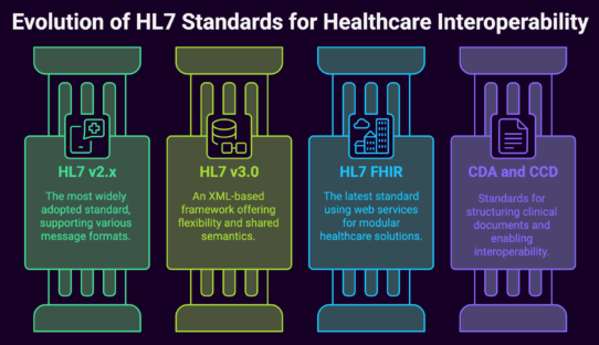 HL7 Standards: Enabling Healthcare Interoperability | Medwave
