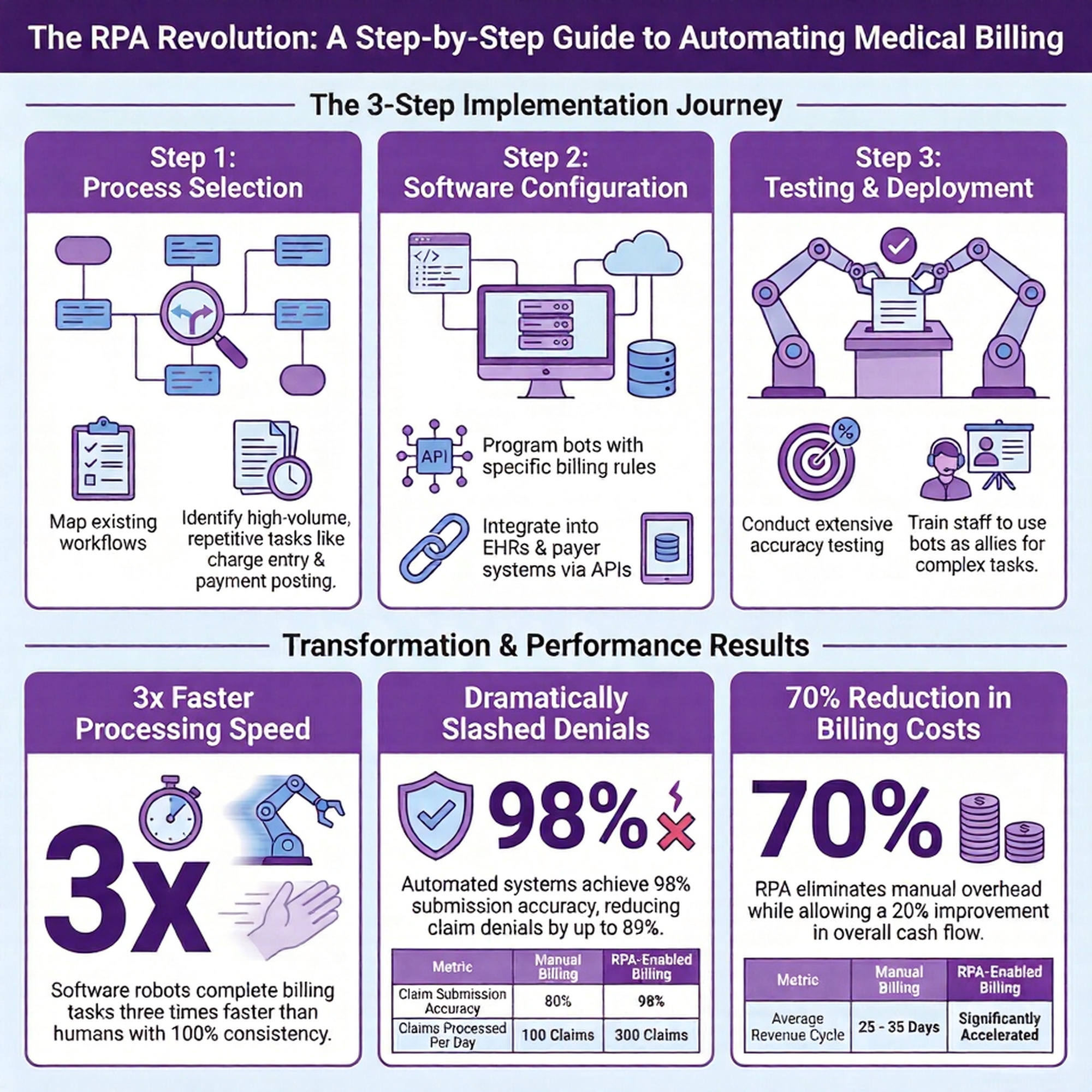 rpa-automating-medical-billing-infographic | Medwave