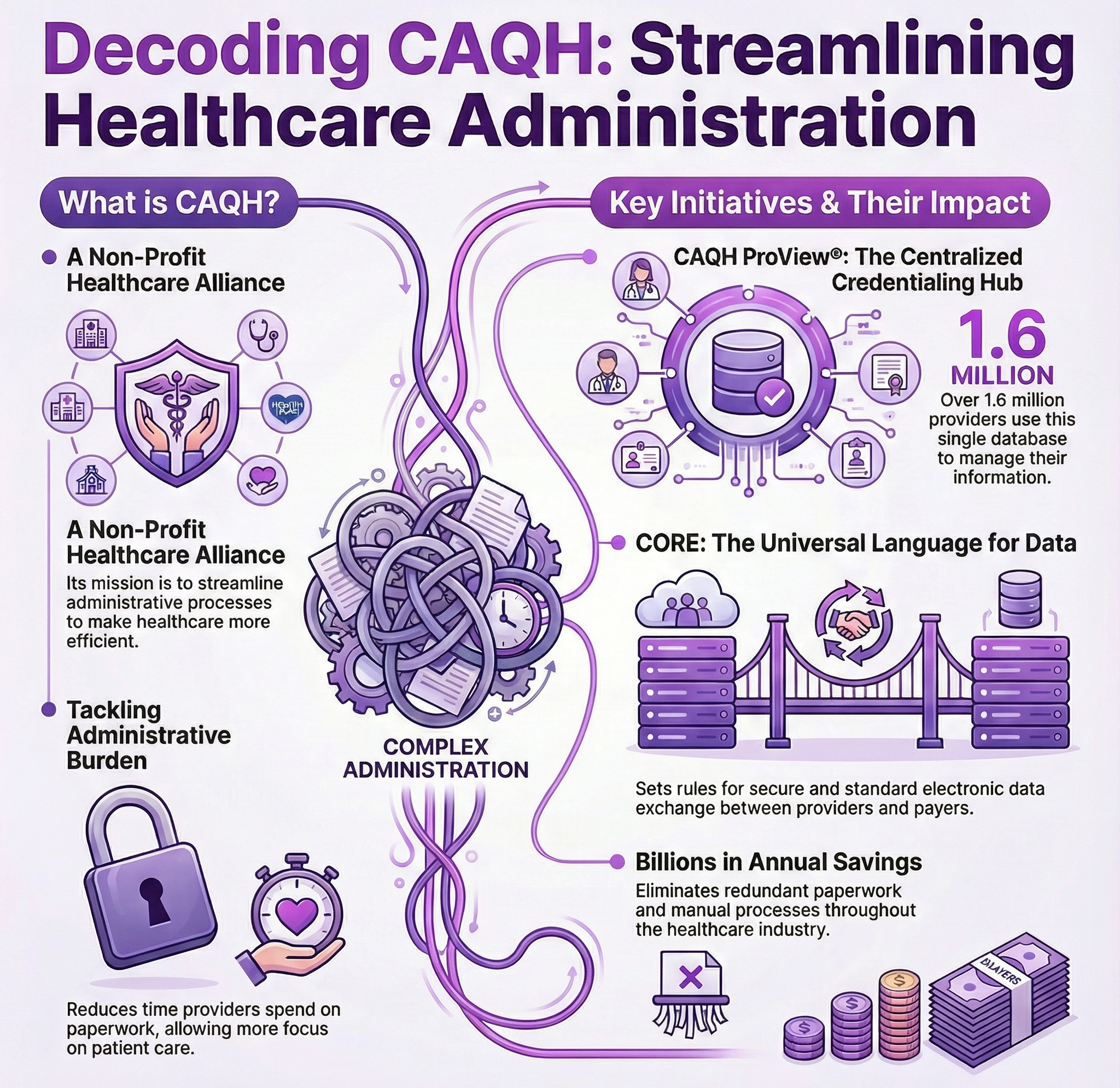 what-is-caqh-infographic | Medwave