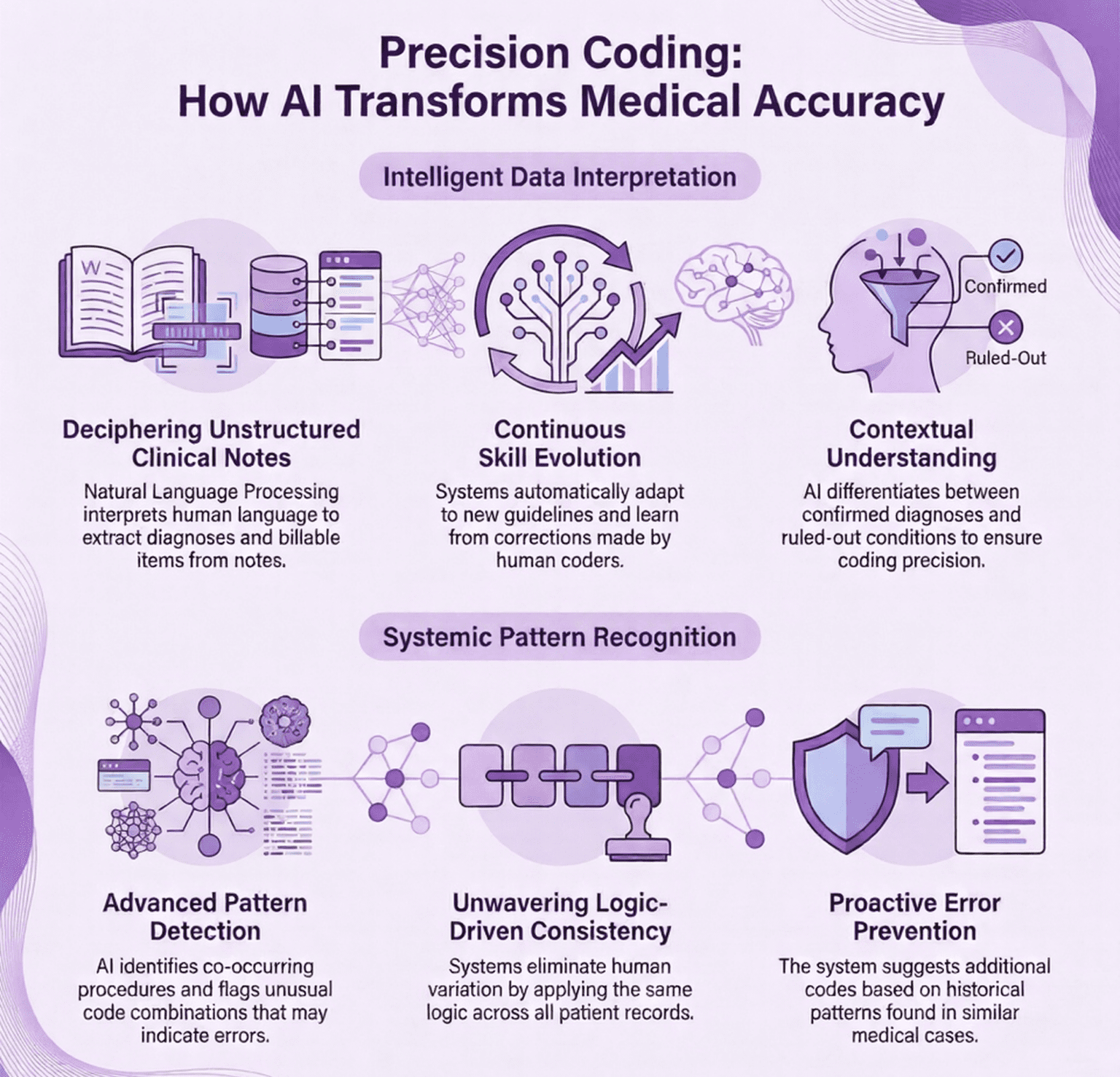 ai-enhances-coding-acccuracy-infographic | Medwave