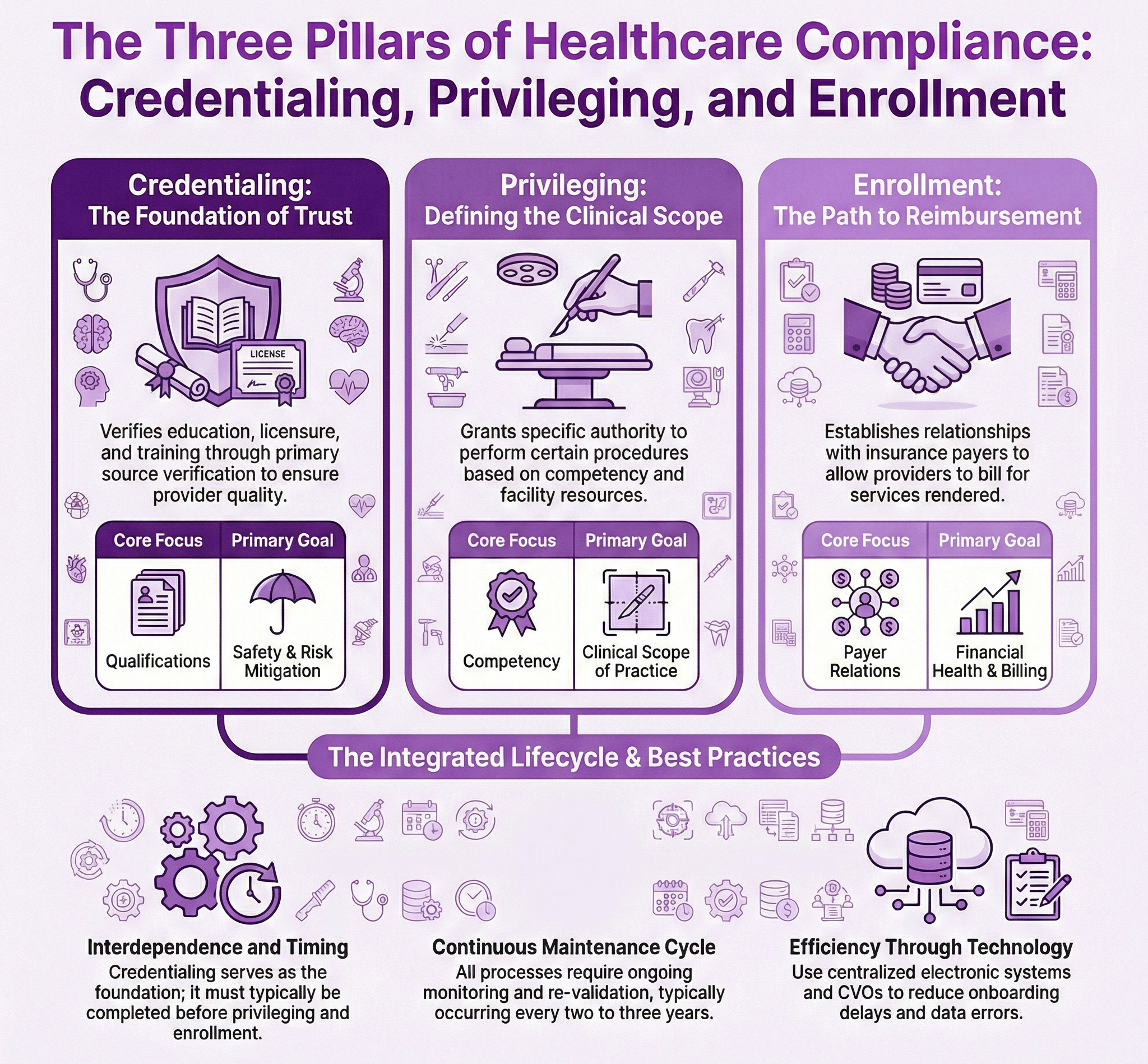 Differences Between Credentialing, Privileging, and Enrollment | Medwave