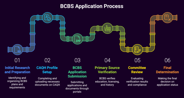 A Guide to Provider Credentialing with Blue Cross Blue Shield | Medwave
