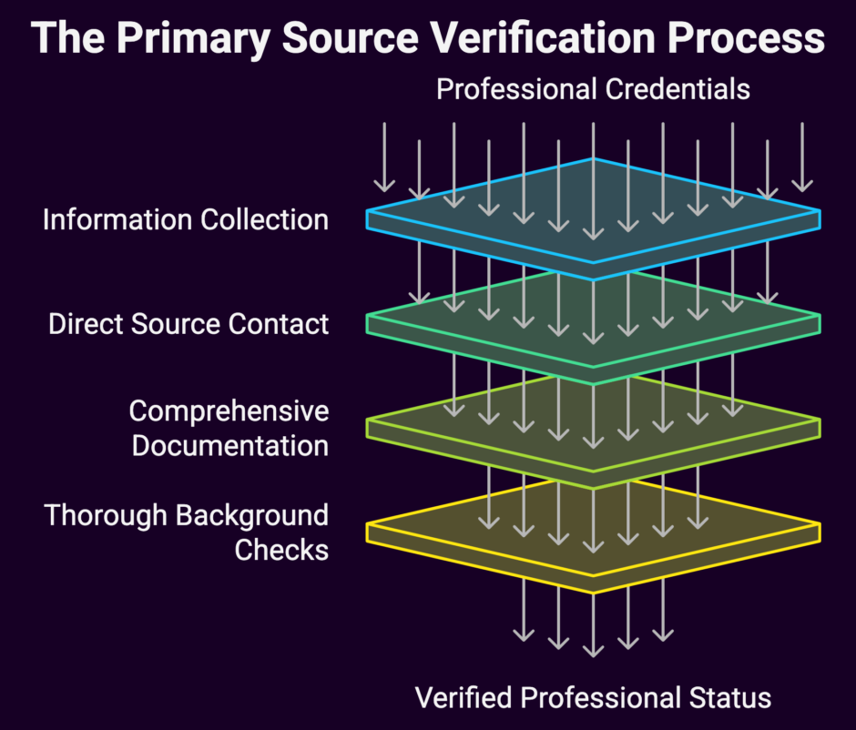 Primary Source Verification: The Cornerstone of Credentialing | Medwave
