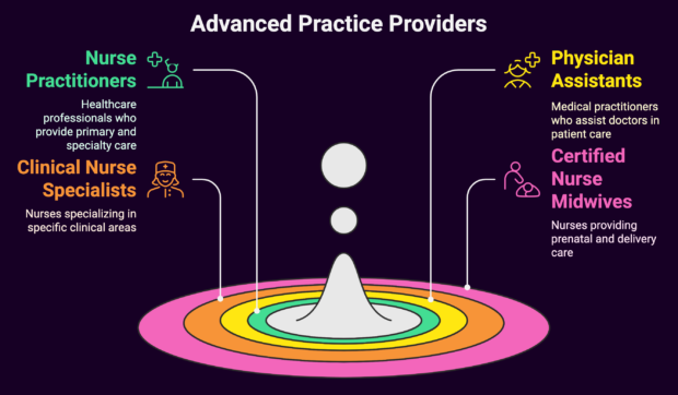 Understanding Advanced Practice Provider Credentialing | Medwave