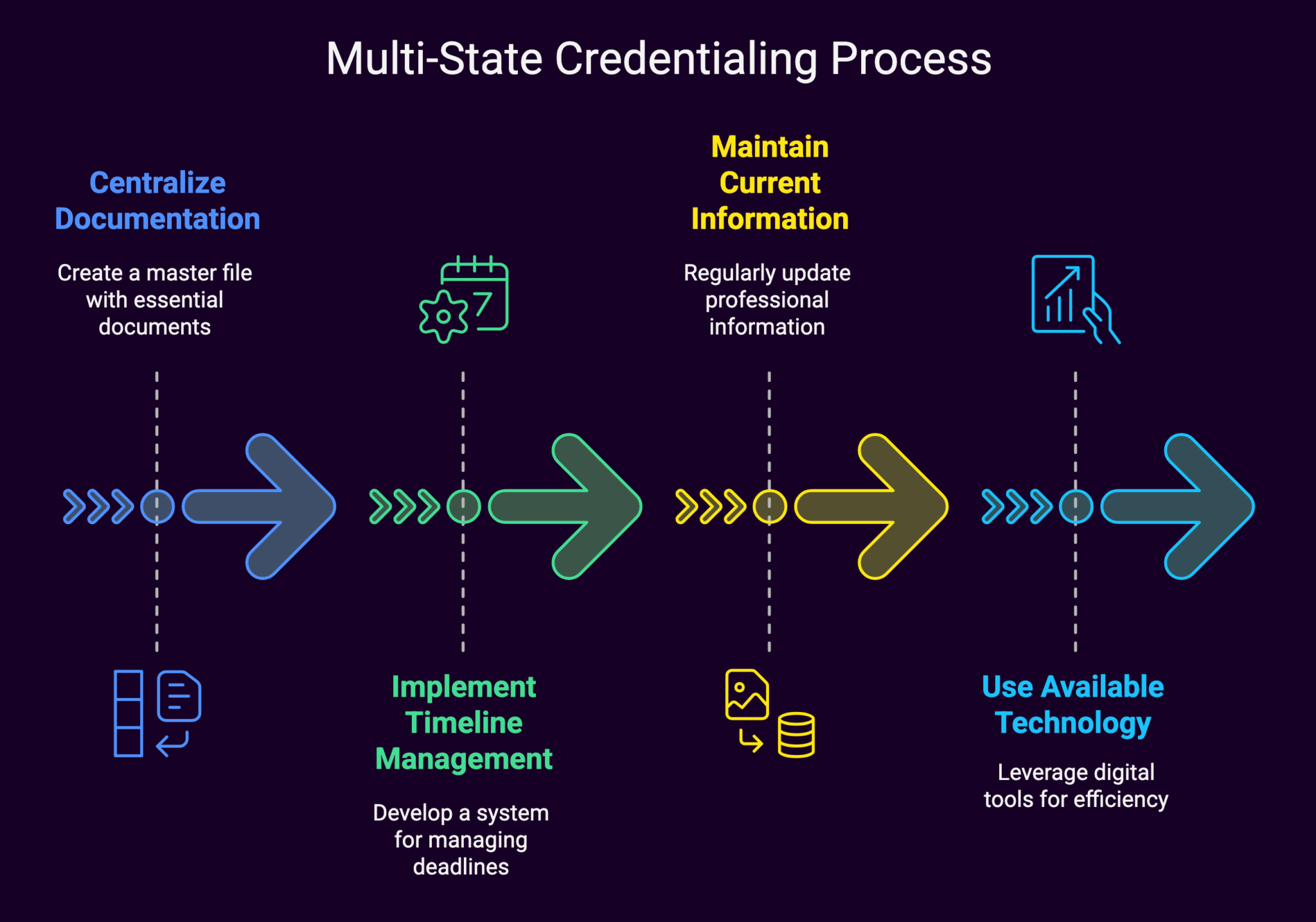 State-by-State Credentialing Requirements: What Providers Need to Know | Medwave