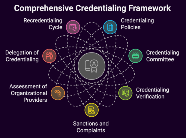 NCQA Standards: What You Need to Know for Provider Credentialing | Medwave