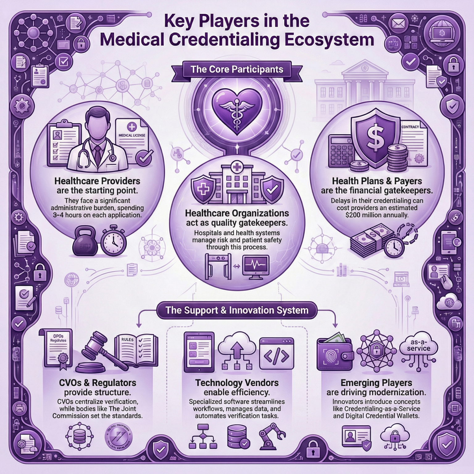 key-players-medical-credentialing-ecosystem-infographic | Medwave