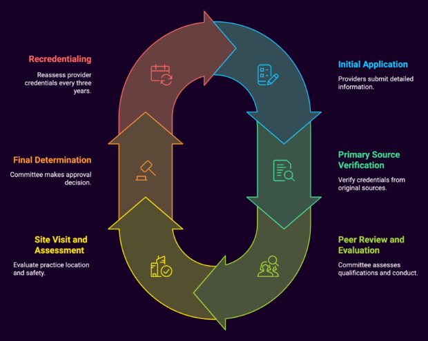 the-kaiser-permanente-credentialing-process-overview-diagram | Billing ...
