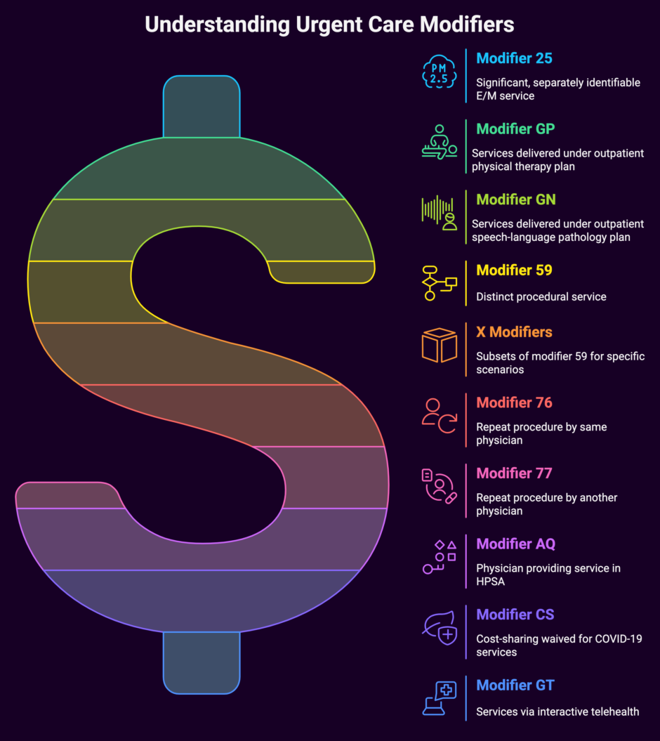 Common Urgent Care Modifiers | Medwave