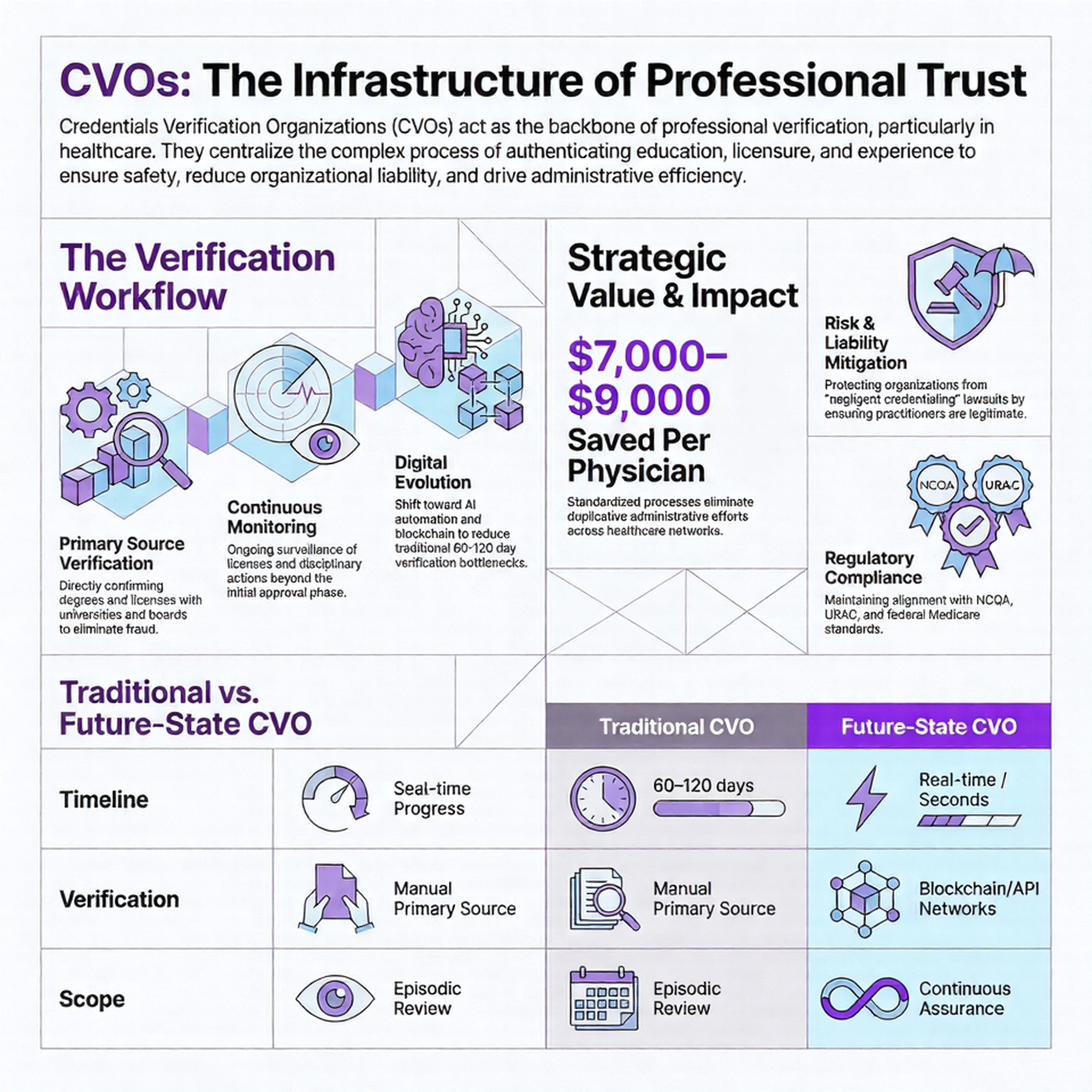Credentials Verification Organizations (CVOs): Their Role, Impact, and ...