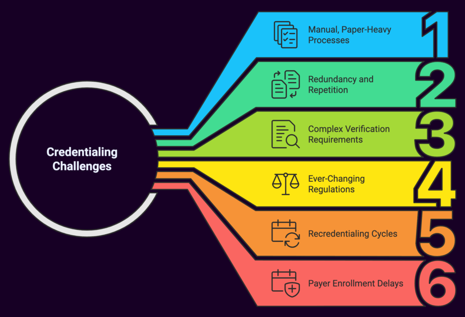 common-pain-points-in-traditional-credentialing-diagram | Medwave