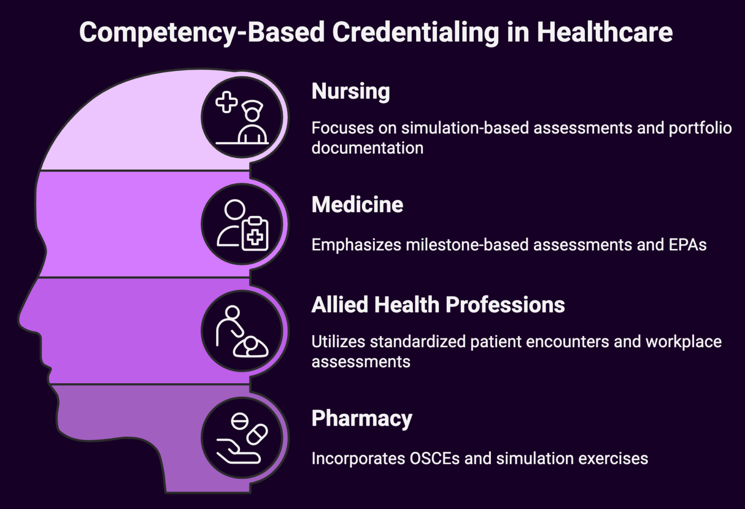 Competency-Based Credentialing in Healthcare | Medwave