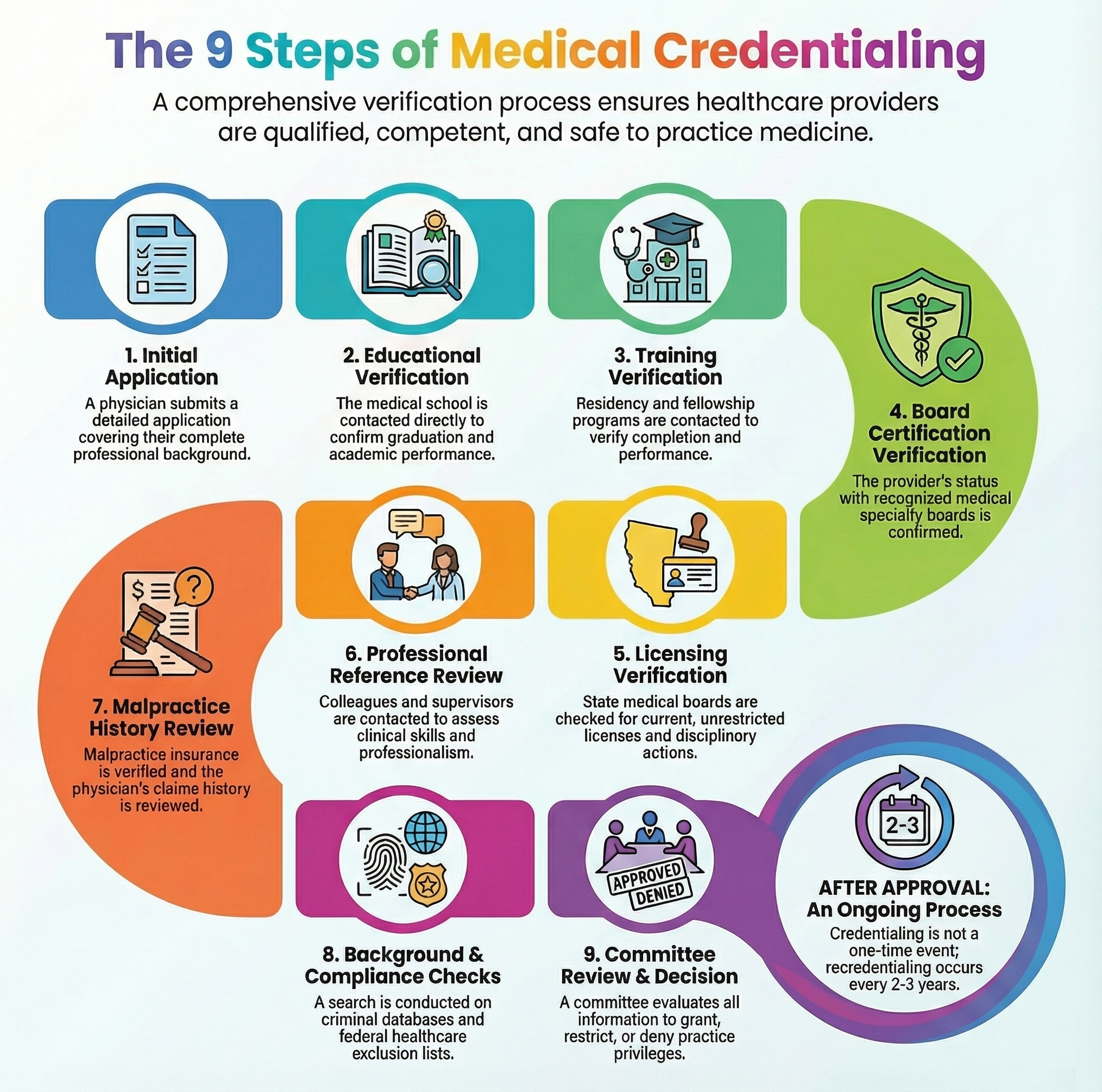 9-steps-medical-credentialing-infographic | Medwave