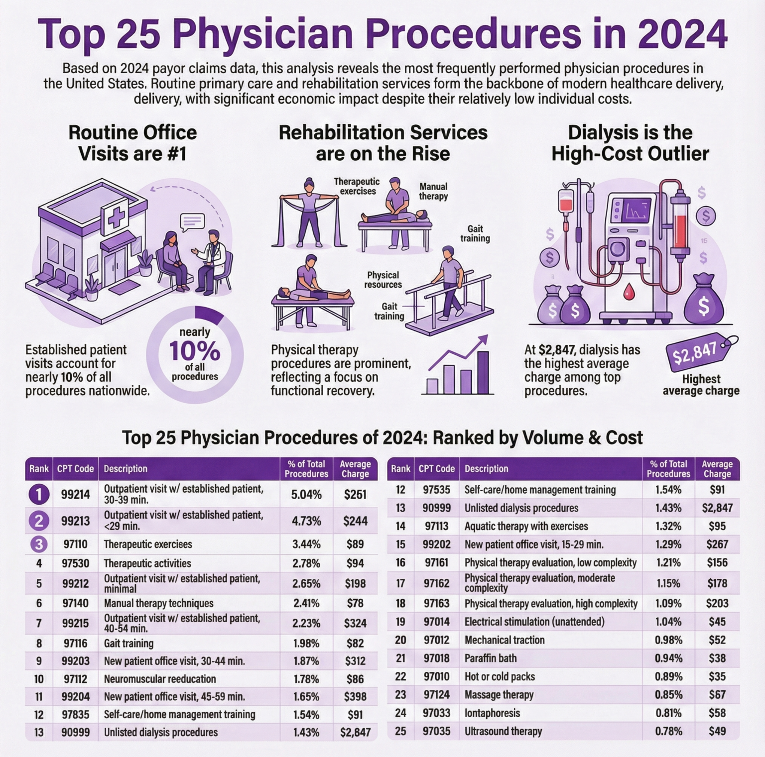 Top 25 Physician Procedures w/ CPT Codes | Medwave