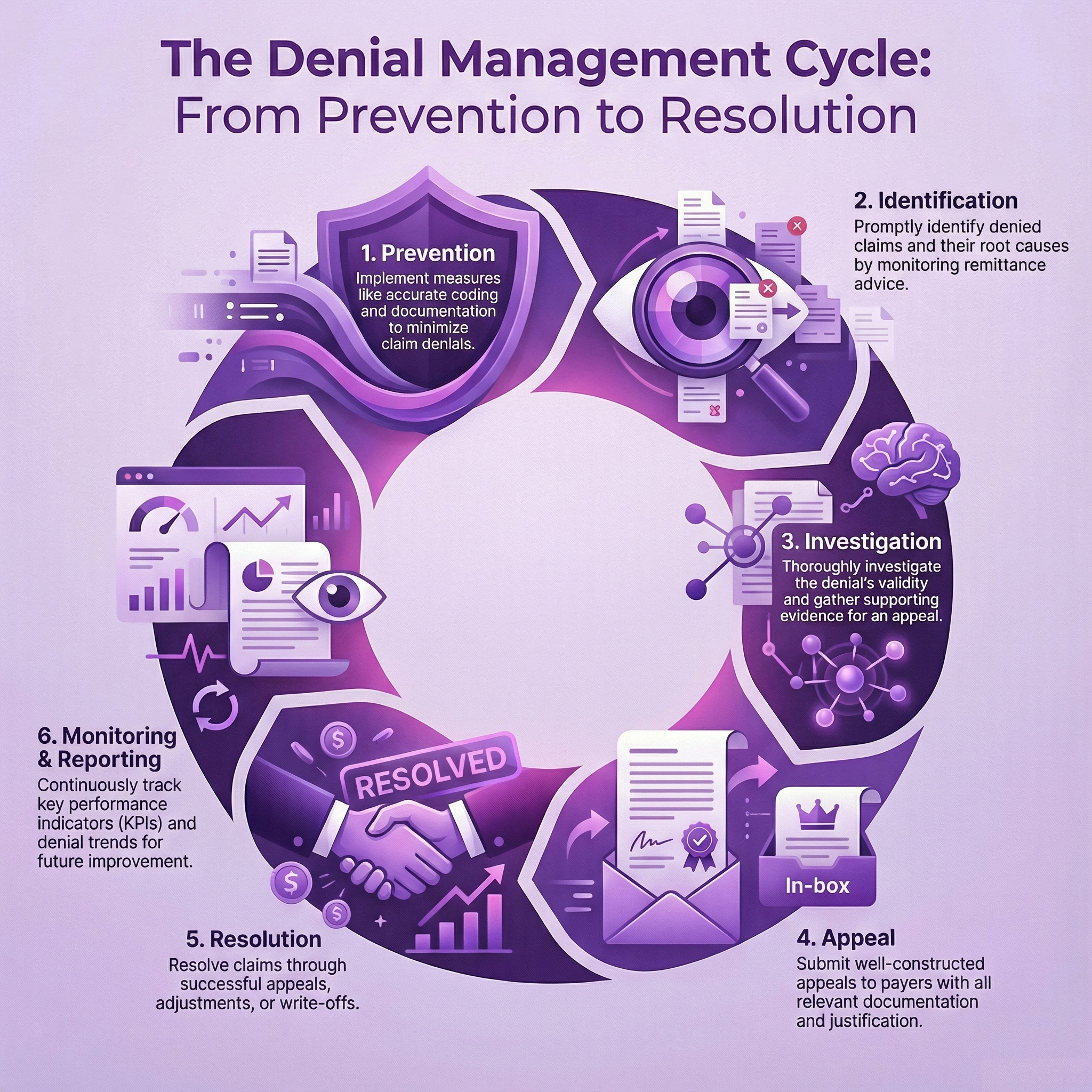 denial-management-cycle-prevention-to-resolution | Medwave