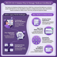 PECOS 2.0: Medicare Enrollment Gets a Major Upgrade