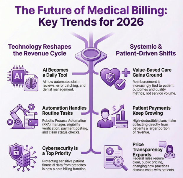 Medical Billing Trends in 2026: AI, Prior Authorization Reform, Value ...
