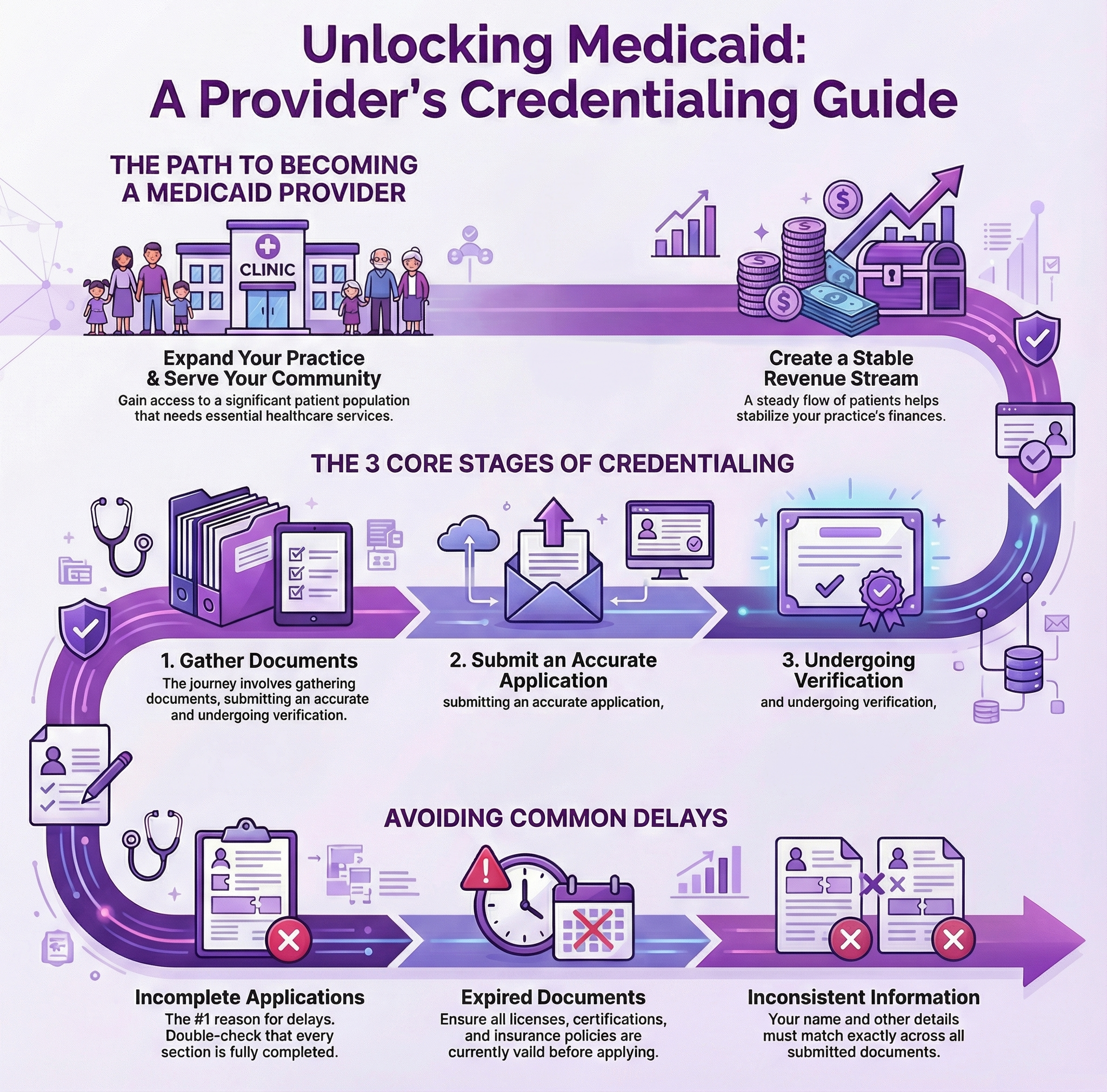 get-credentialed-medicaid-infographic | Medwave
