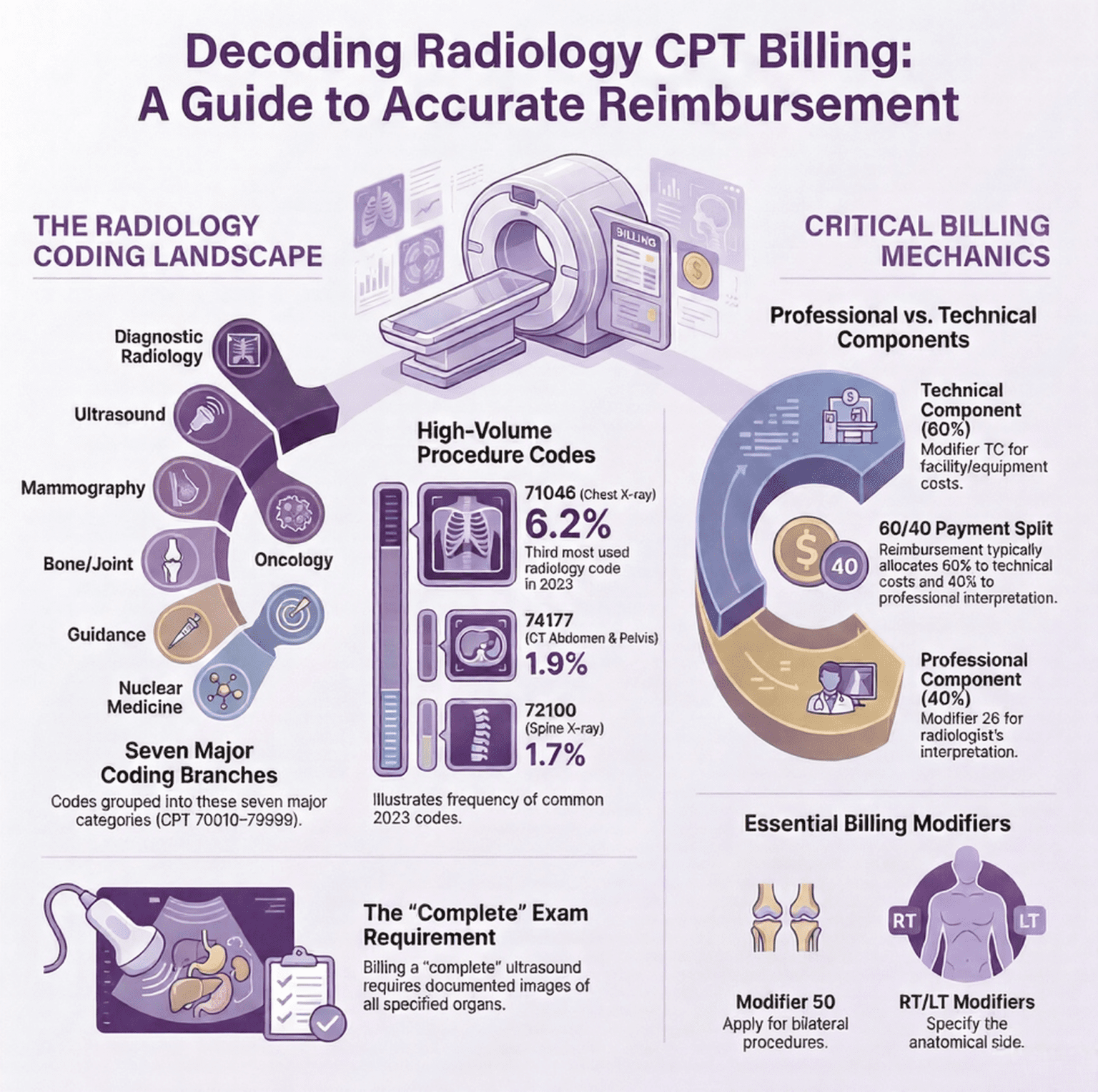 Which CPT Codes are Used in Radiology Billing?